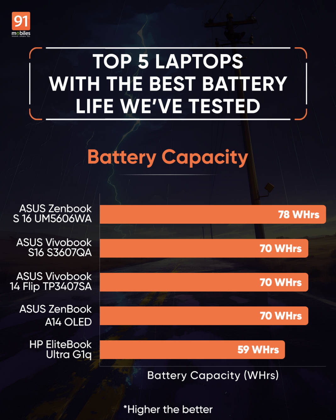 Top 5 Laptops With the Best Battery Life We’ve Tested | 91mobiles.com