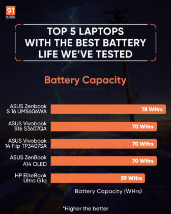 Top 5 Laptops With the Best Battery Life We’ve Tested | 91mobiles.com
