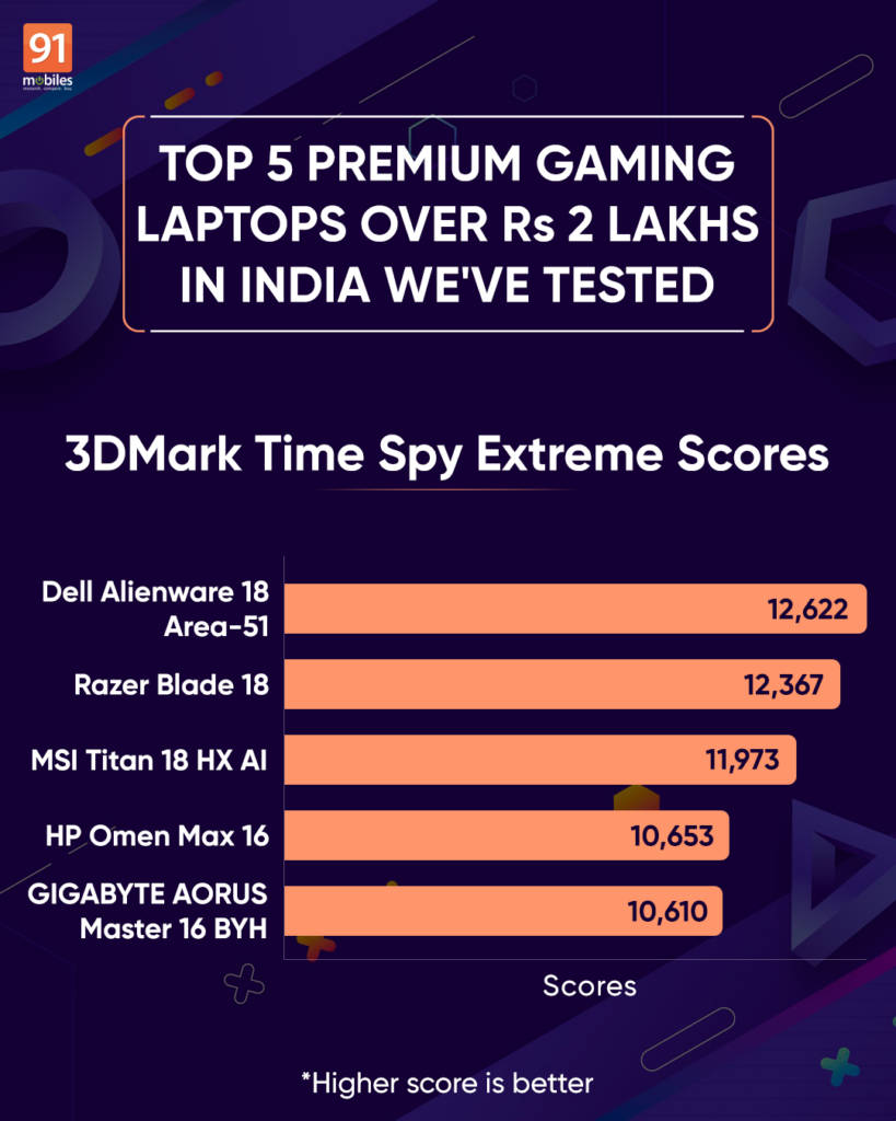Top 5 Premium Gaming Laptops in India We’ve Tested | 91mobiles.com