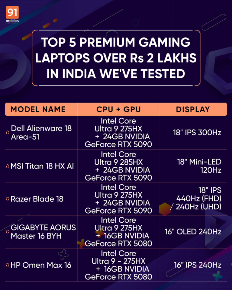 Top 5 Premium Gaming Laptops in India We’ve Tested | 91mobiles.com