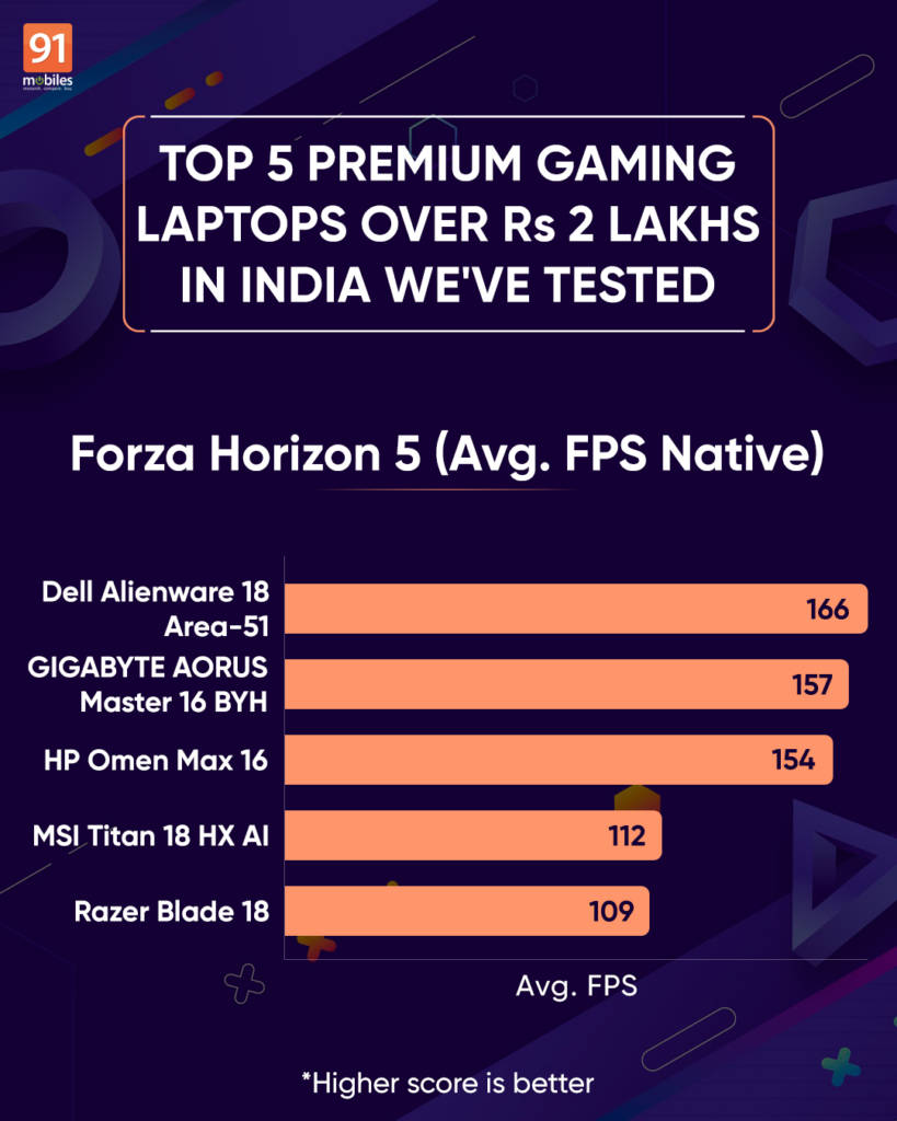 Top 5 Premium Gaming Laptops in India We’ve Tested | 91mobiles.com