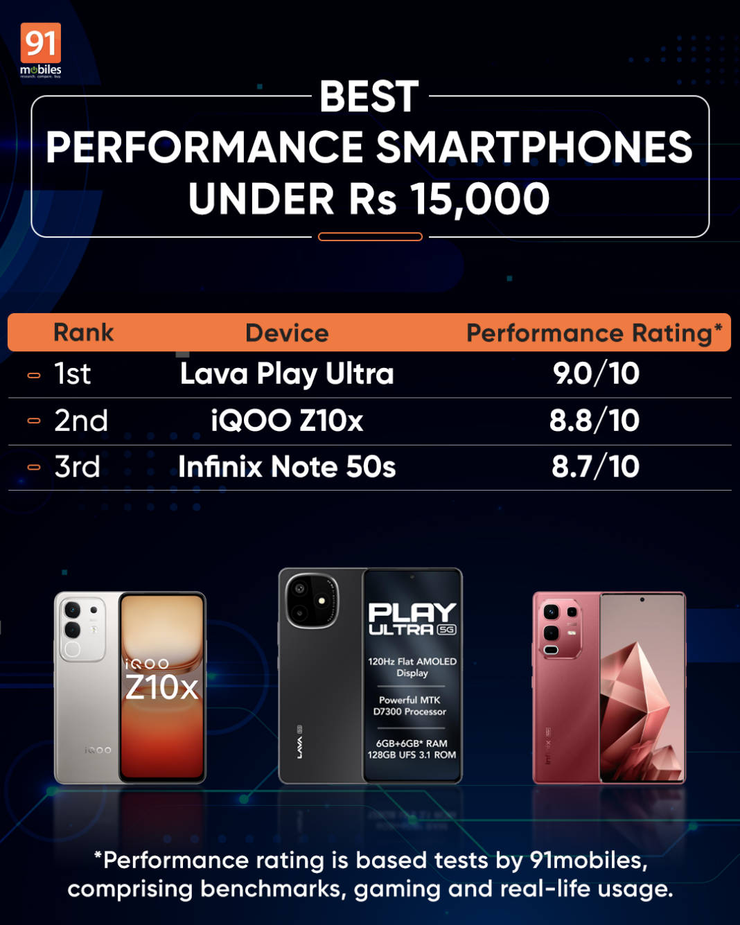 50+ smartphones tested – best performance phones across price segments ...