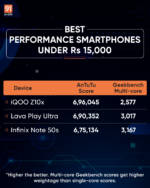50+ smartphones tested – best performance phones across price segments ...