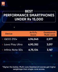 50+ smartphones tested – best performance phones across price segments ...