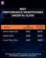 50+ smartphones tested – best performance phones across price segments ...