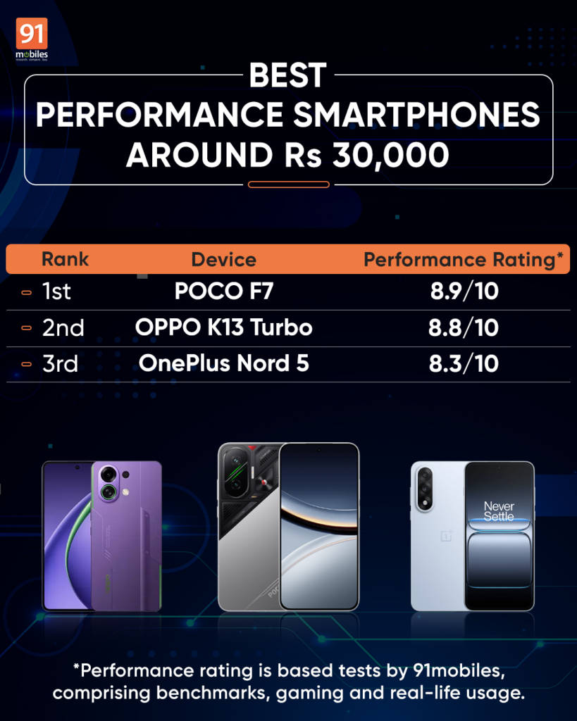 50+ smartphones tested – best performance phones across price segments ...
