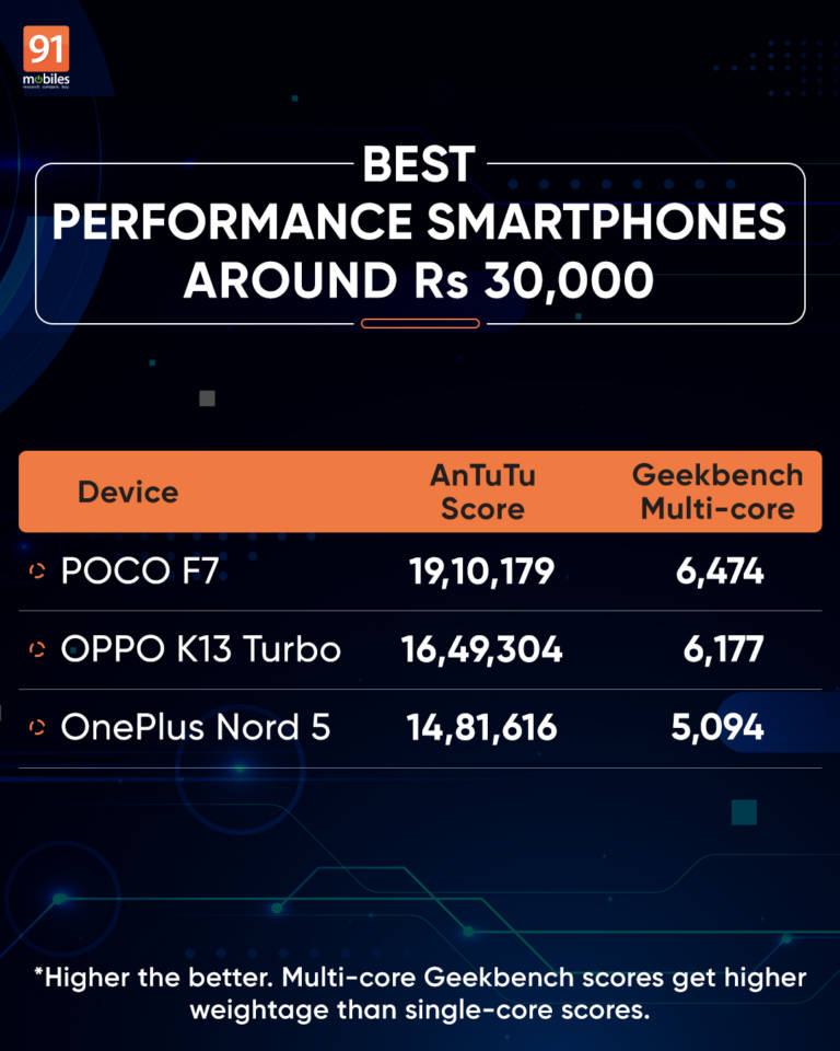 50+ smartphones tested – best performance phones across price segments ...