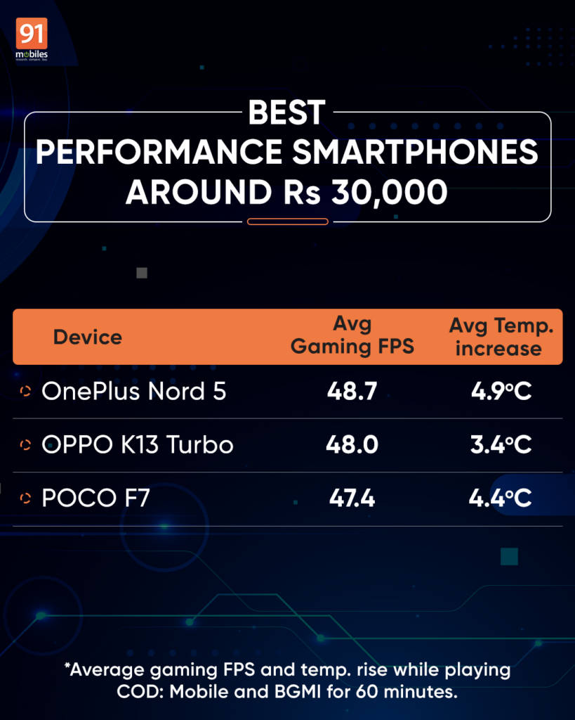 50+ smartphones tested – best performance phones across price segments ...