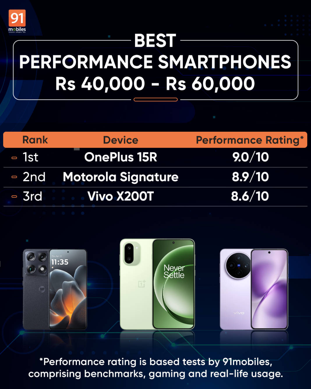 50+ smartphones tested – best performance phones across price segments ...