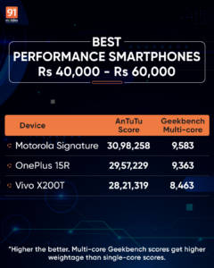 50+ smartphones tested – best performance phones across price segments ...