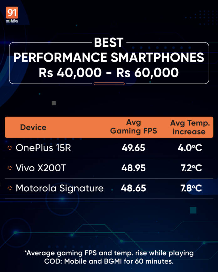 50+ smartphones tested – best performance phones across price segments ...