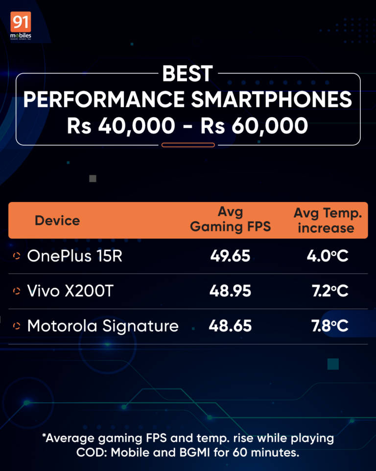 50+ smartphones tested – best performance phones across price segments ...