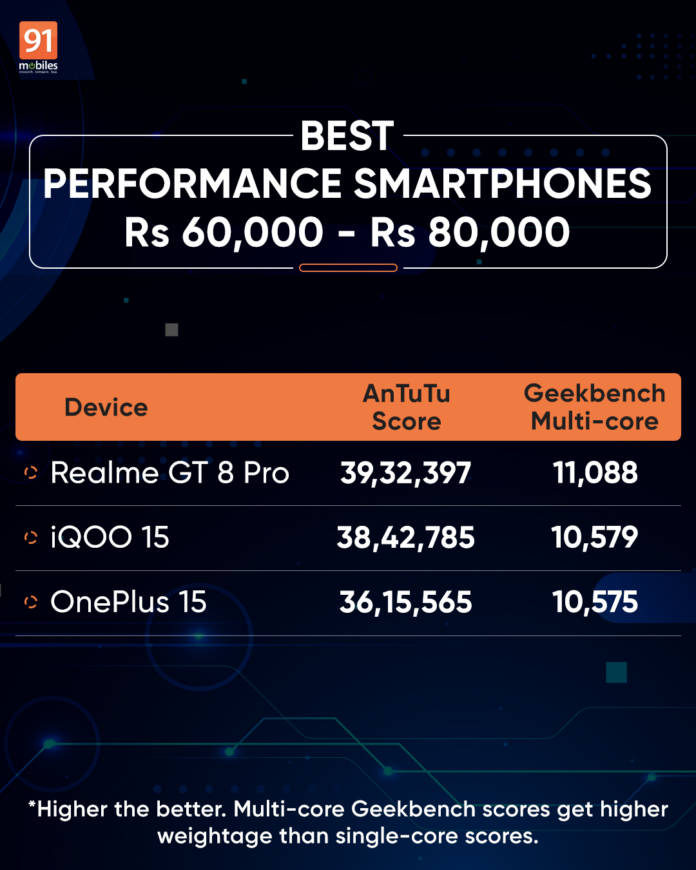50+ smartphones tested – best performance phones across price segments ...