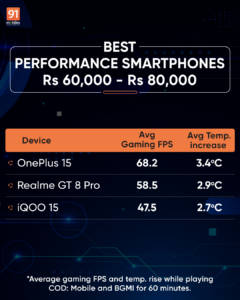 50+ smartphones tested – best performance phones across price segments ...