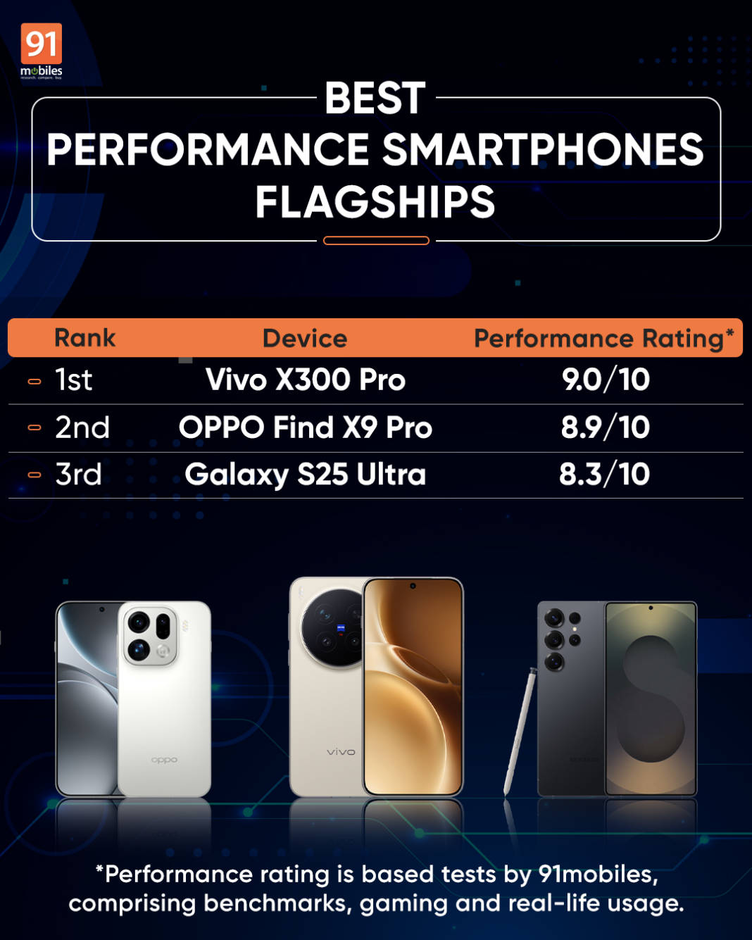 50+ smartphones tested – best performance phones across price segments ...
