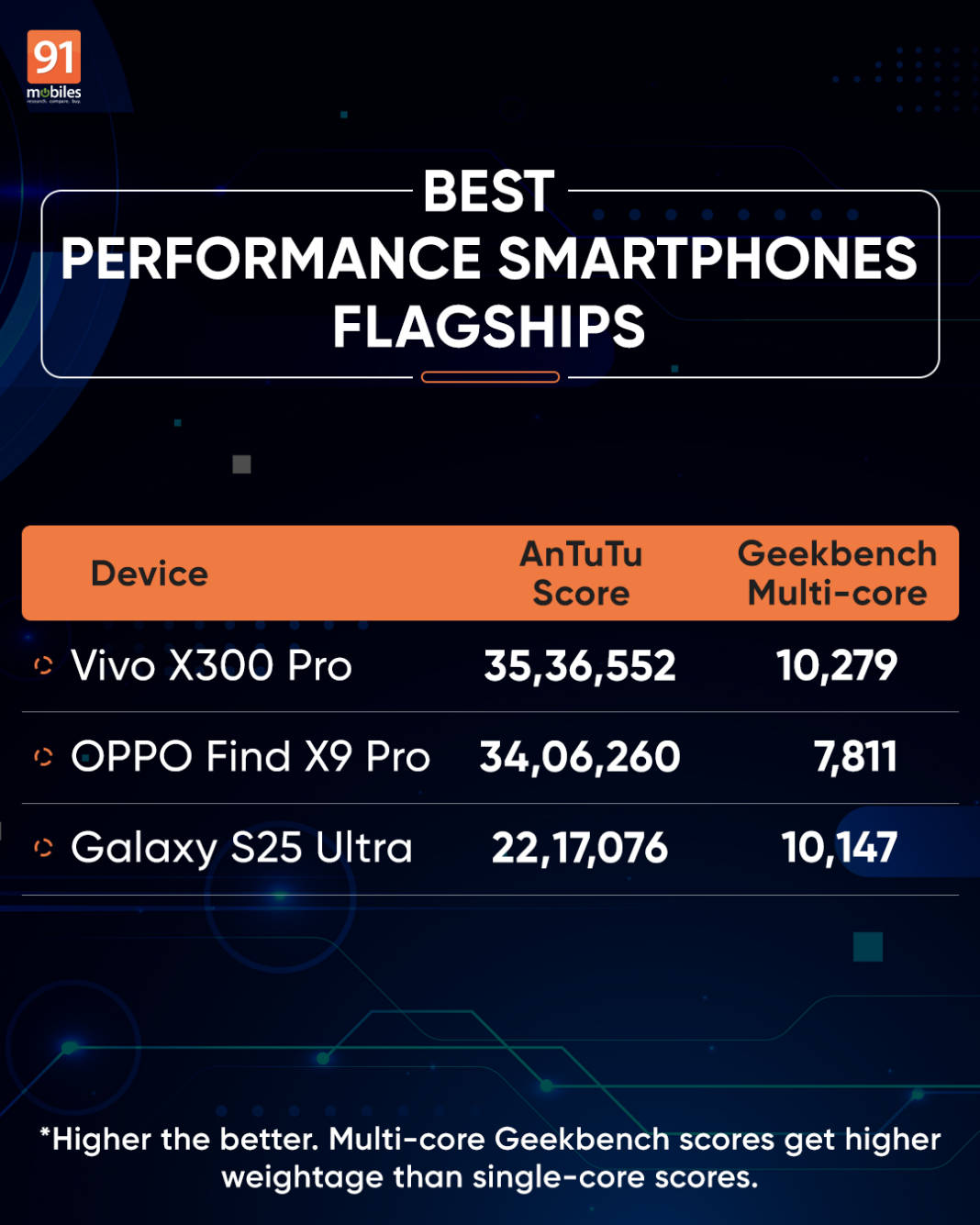 50+ smartphones tested – best performance phones across price segments ...