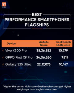 50+ smartphones tested – best performance phones across price segments ...