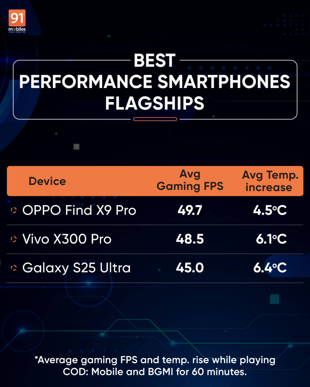 50+ smartphones tested – best performance phones across price segments ...