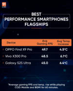 50+ smartphones tested – best performance phones across price segments ...