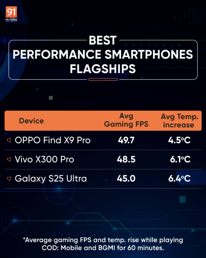 50+ smartphones tested – best performance phones across price segments ...