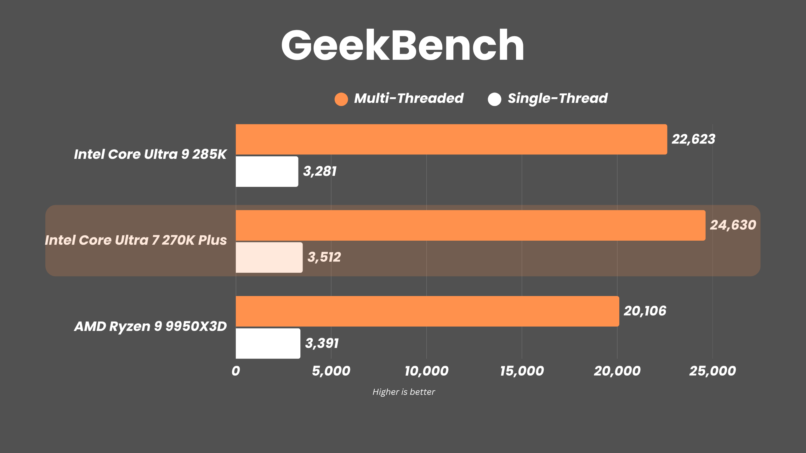 Intel Core Ultra 7 270K Plus Review: The new mid-range king ...