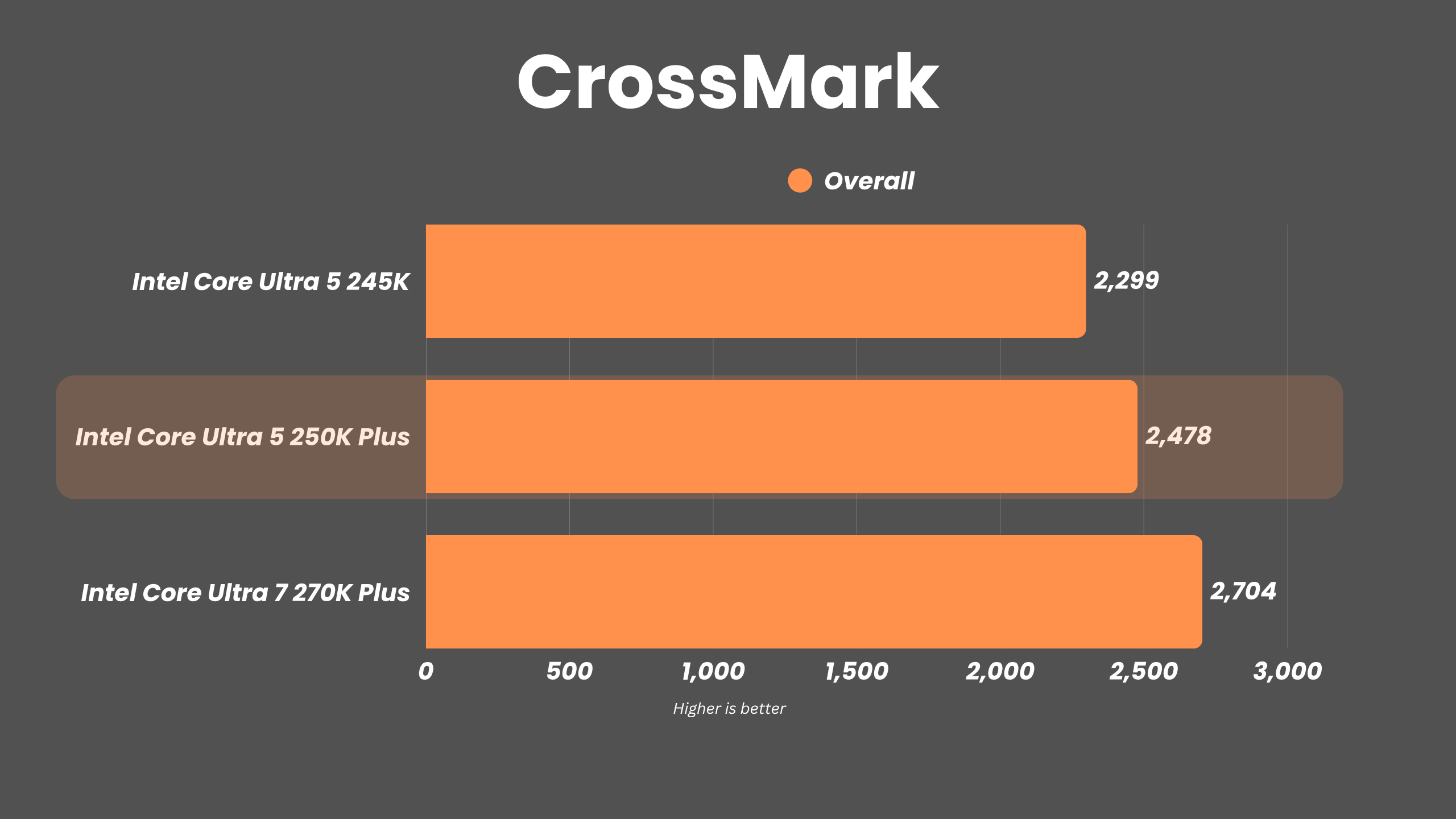 Intel Core Ultra 5 250K Plus Review: The real value king? | 91mobiles.com