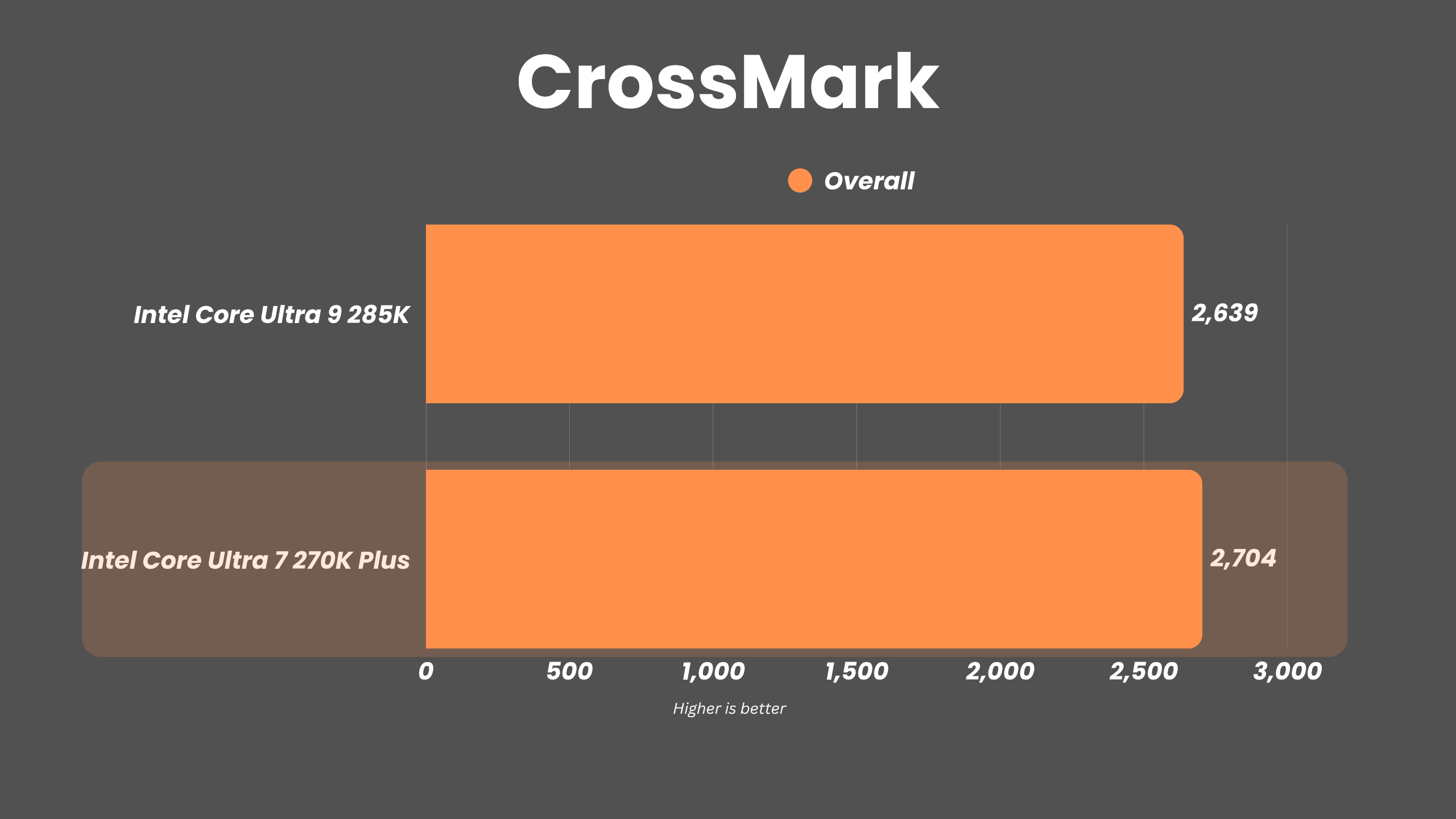 Intel Core Ultra 7 270K Plus Review: The new mid-range king ...