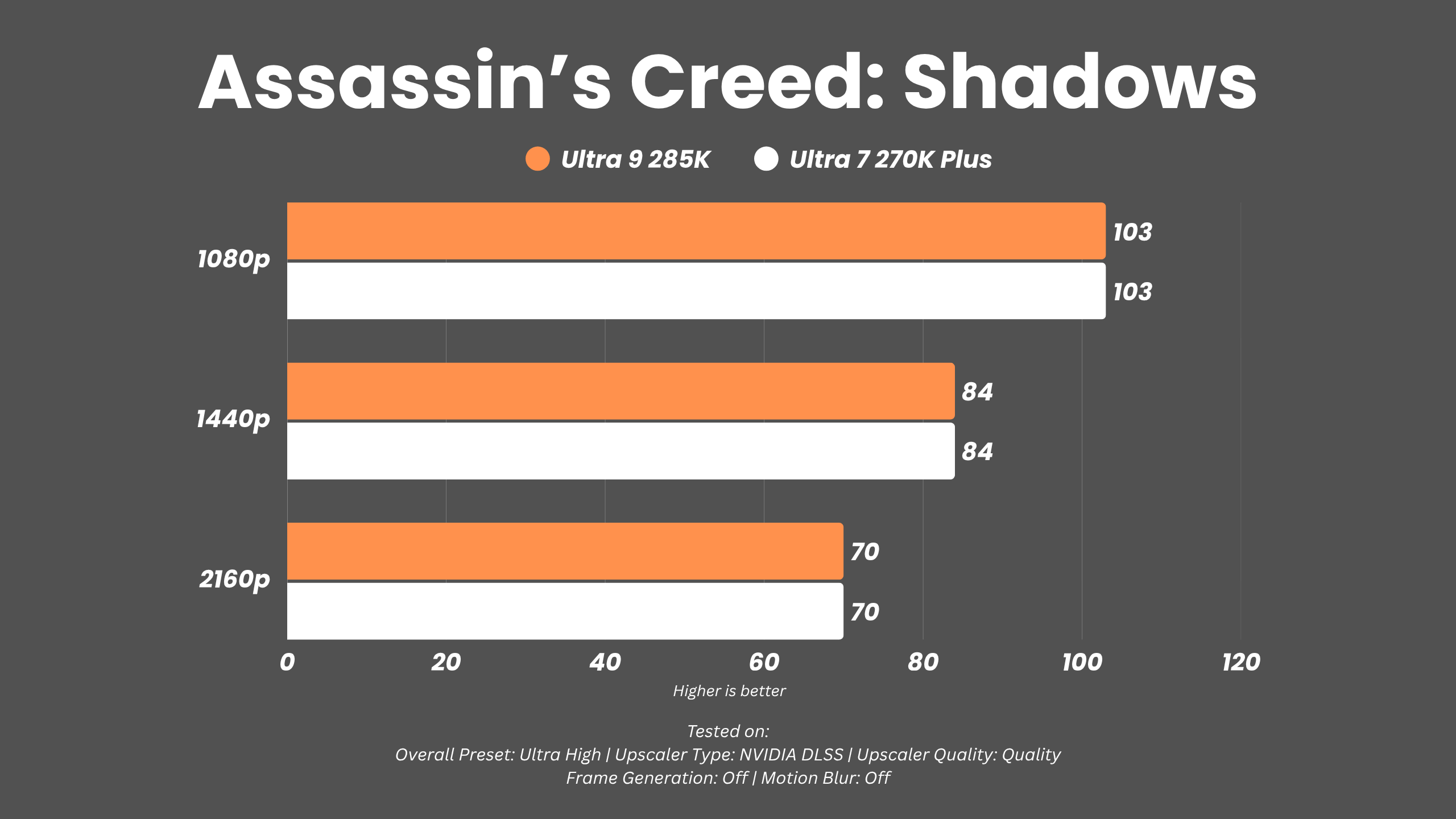 Intel Core Ultra 7 270K Plus Review: The new mid-range king ...