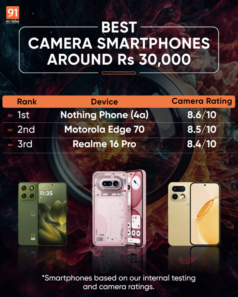 50+ smartphones tested — best camera phones across price segments ...