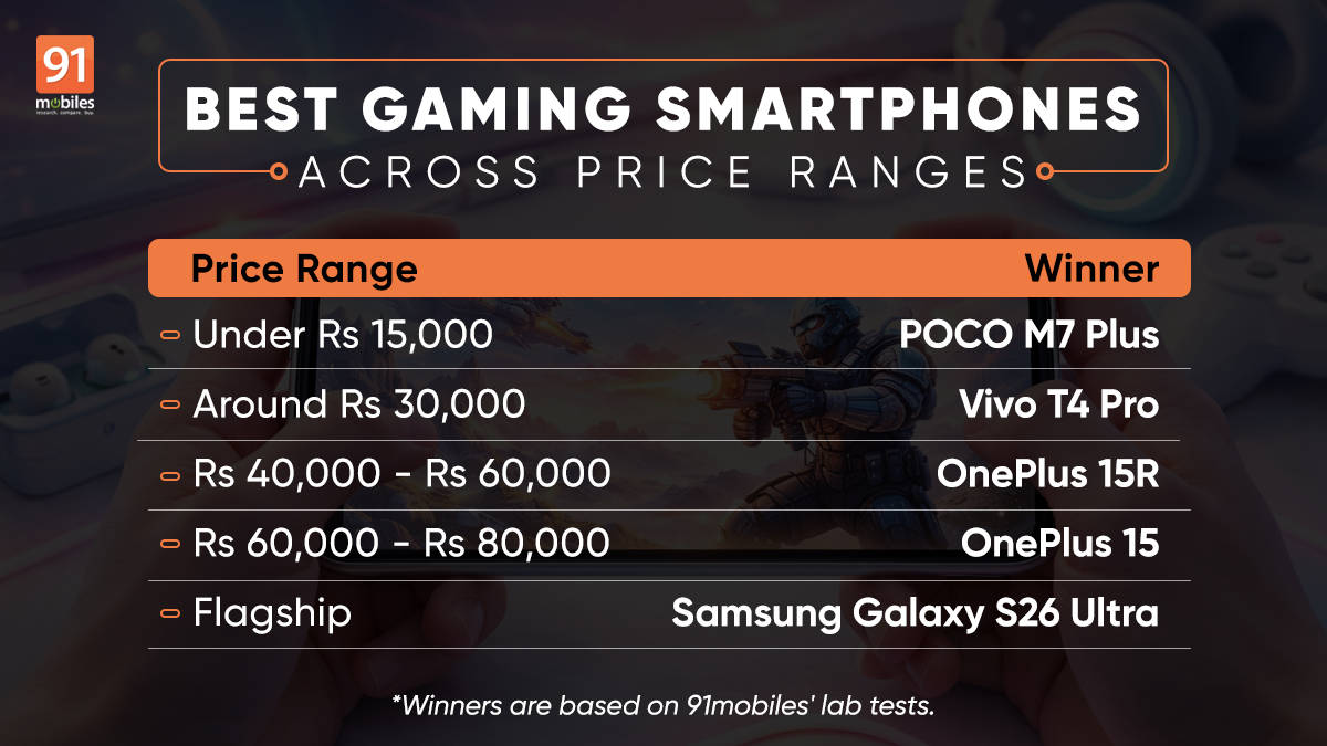 50+ smartphones tested–best gaming smartphones across price segments ...