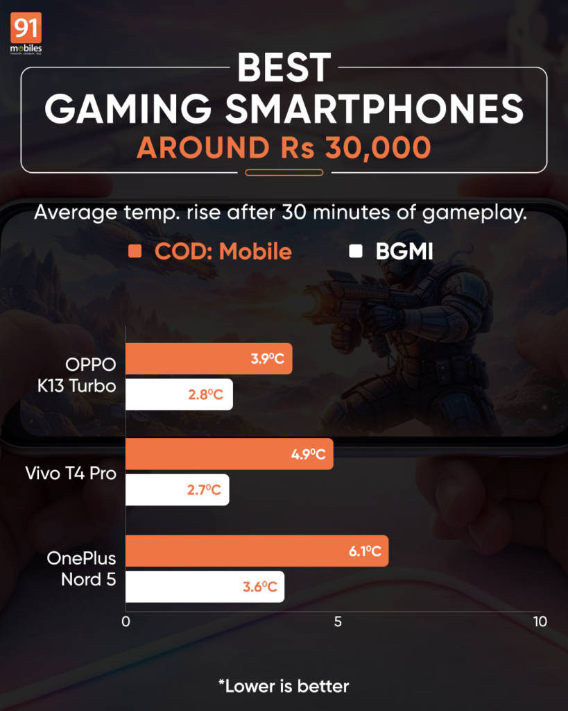 50+ smartphones tested–best gaming smartphones across price segments ...