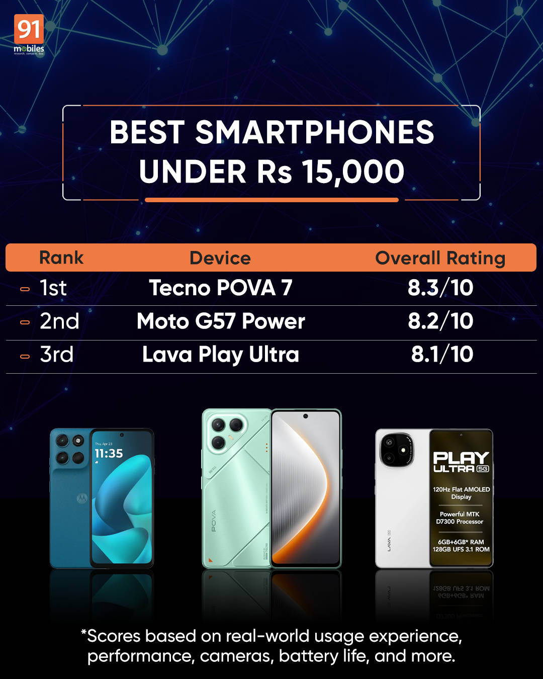 50+ smartphones tested — best phones across price segments (March 2026 ...