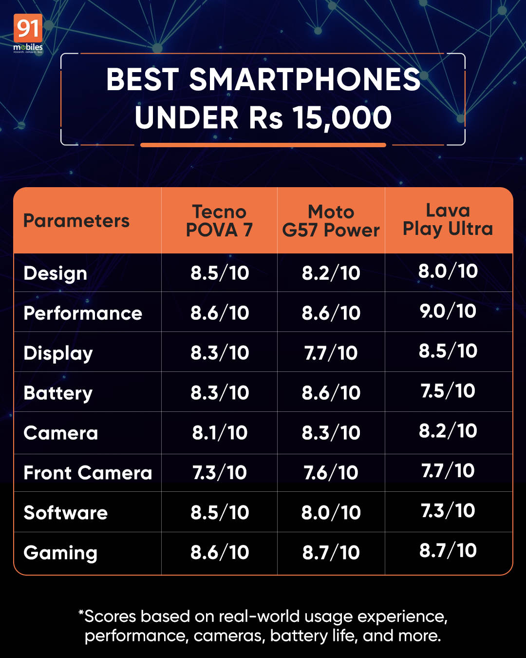 50+ smartphones tested — best phones across price segments (March 2026 ...