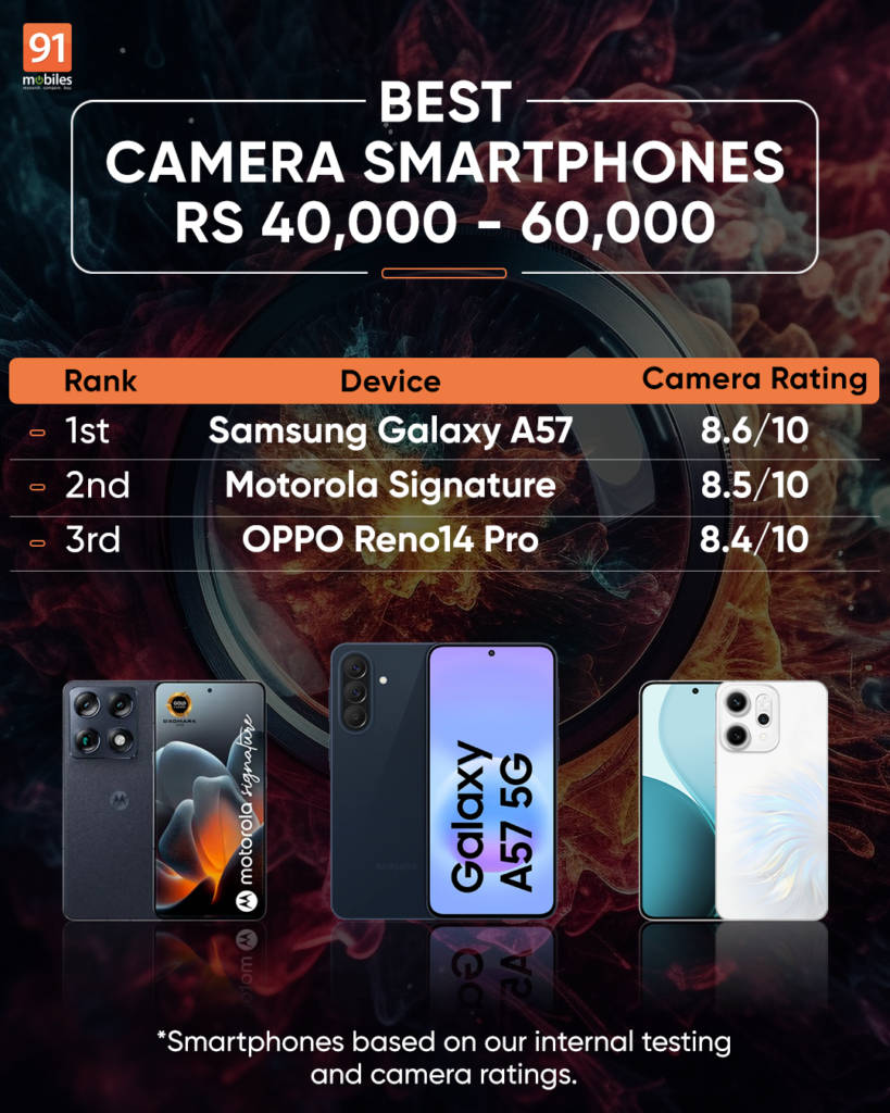 50+ smartphones tested — best camera phones across price segments ...