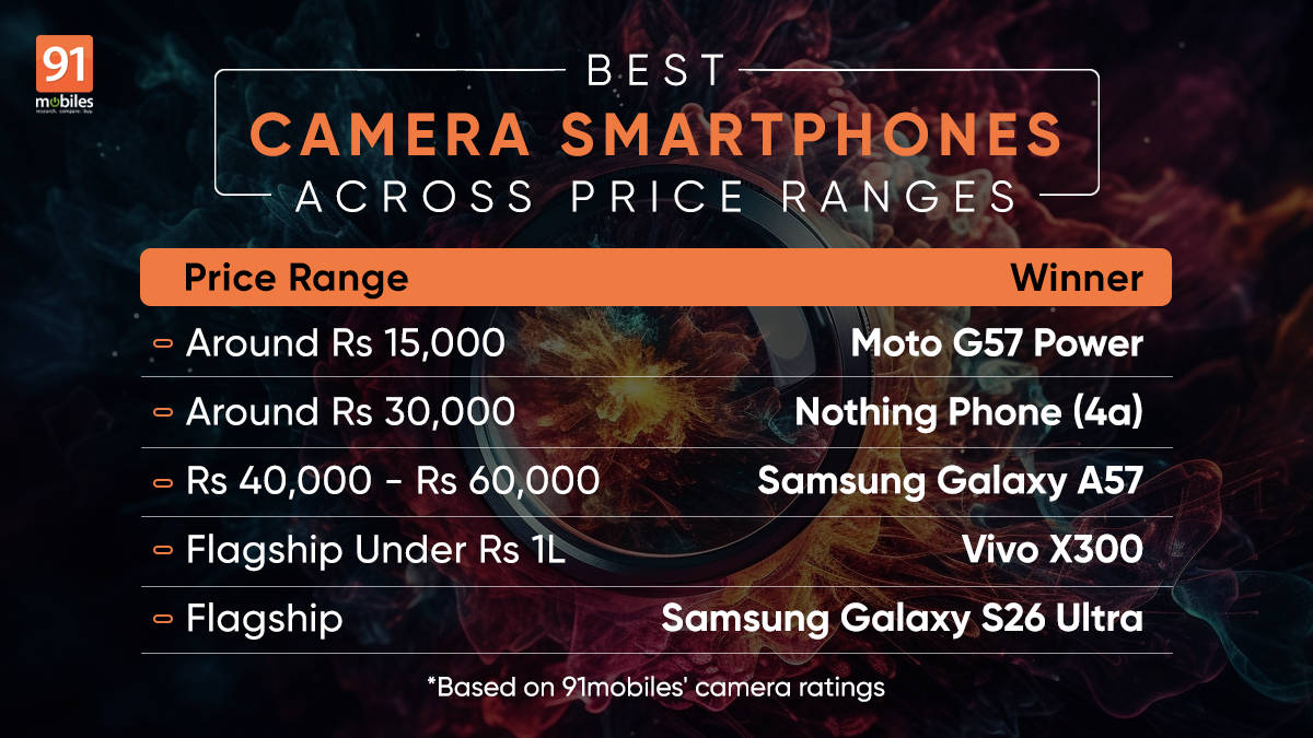 50+ smartphones tested—best camera phones across price segments ...