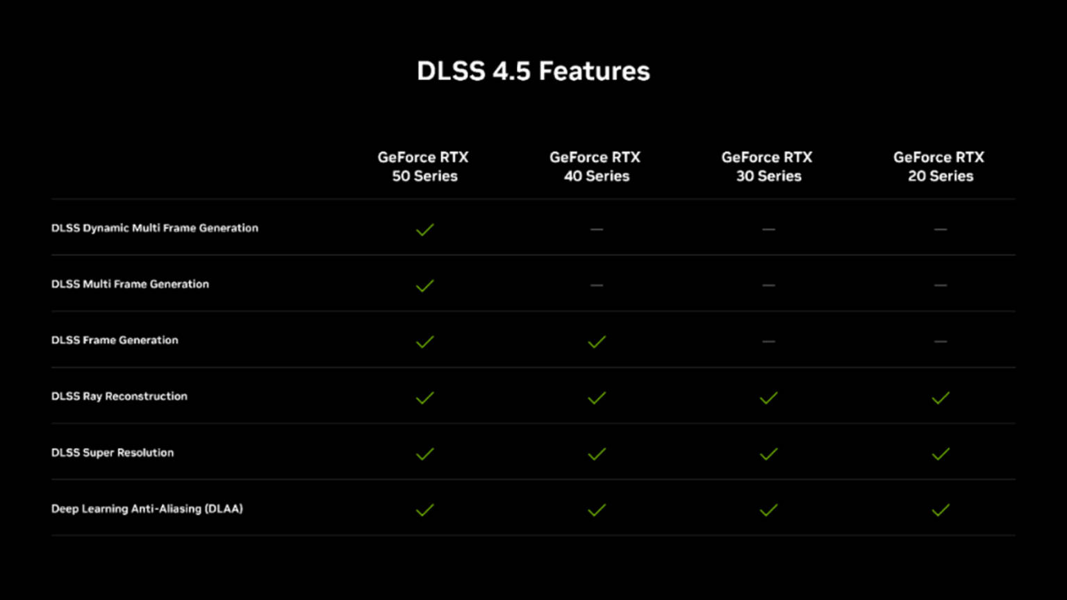 What is DLSS 4.5? NVIDIA’s 6X dynamic frame generation explained and ...