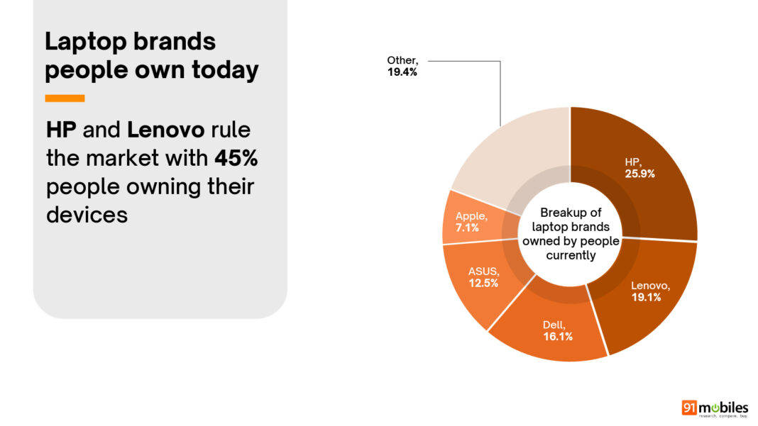 The Laptop Buyer Insights Survey 2026: a summary | 91mobiles.com