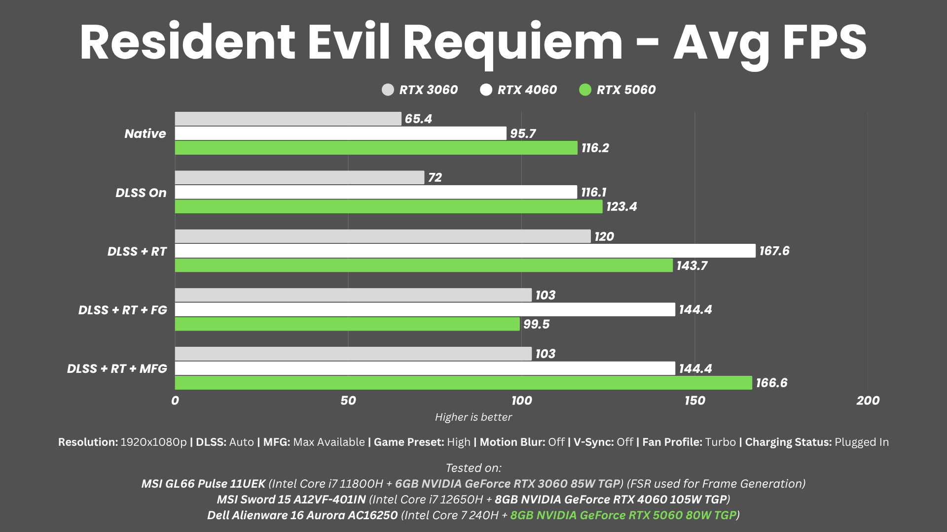 RTX 3060 vs RTX 4060 vs RTX 5060: DLSS is doing the heavy lifting now ...