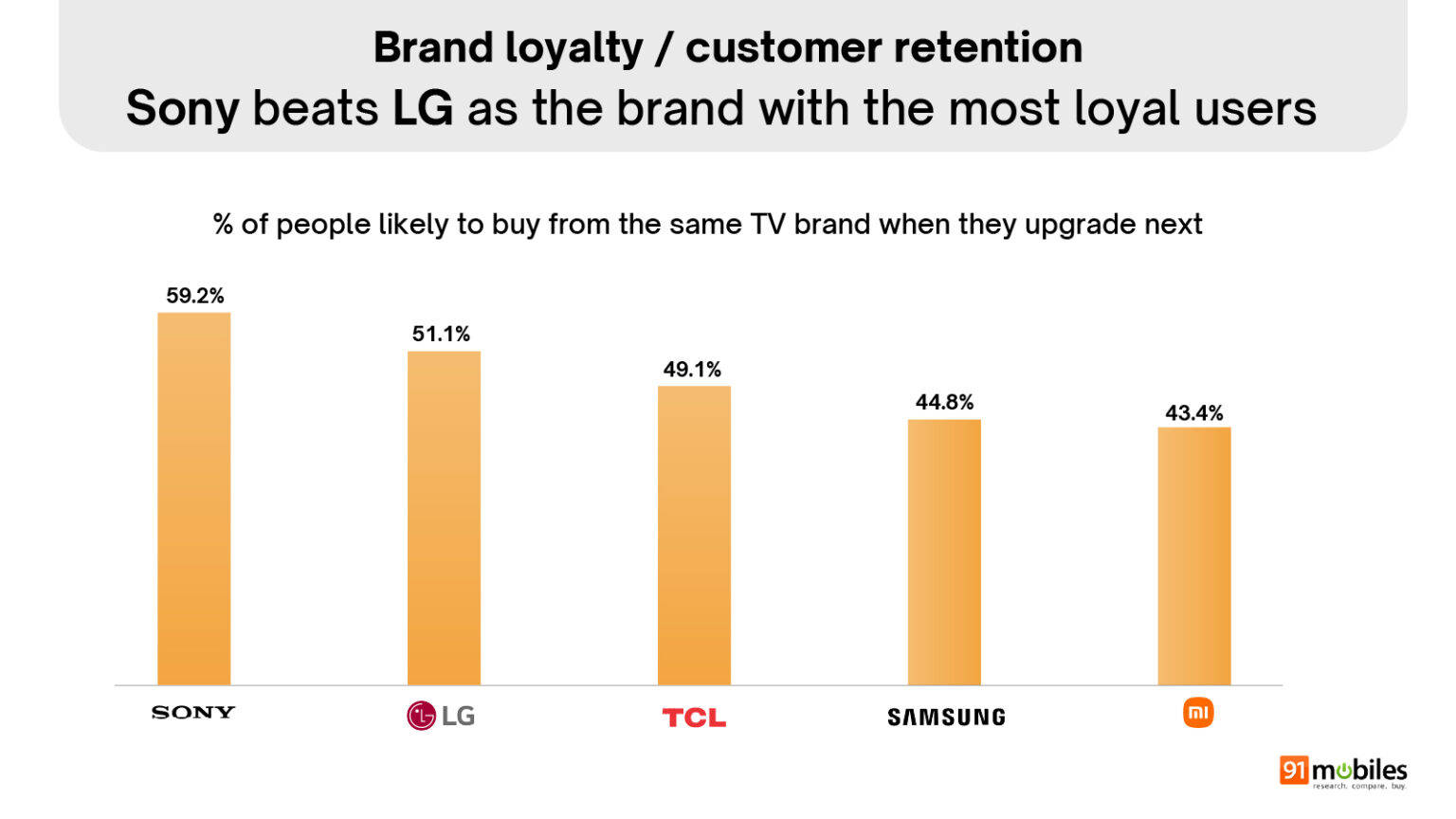 LG ranks high among India’s most aspirational smart TV brands ...